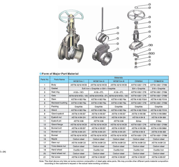 Understanding Wedge Gate Valve: Complete Guide to Industrial ...