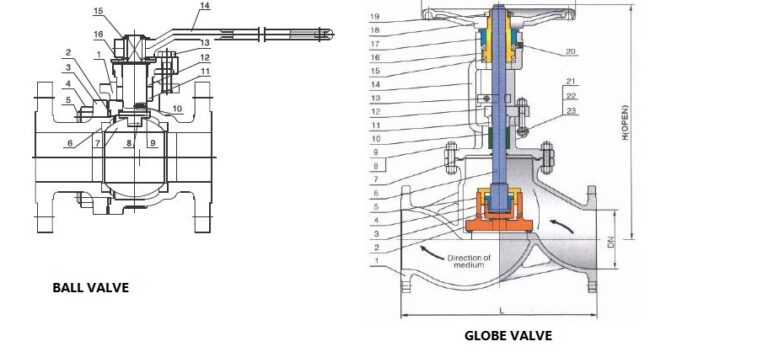 what is the different Difference between ball valve and globe valve ...